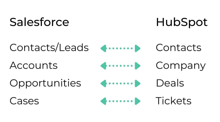 What is the difference between key terminology in HubSpot vs Salesforce?